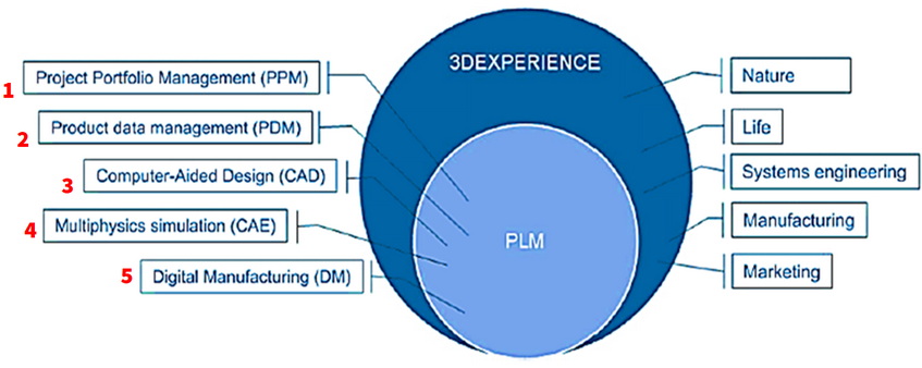 معرفی مفاهیم پلتفرم 3dexperience PLM | کدافزار - CADafzar | شرکت مهندسی کیان کدافزار